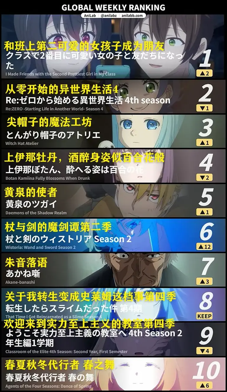 🏆本周动漫世界排行榜🏆