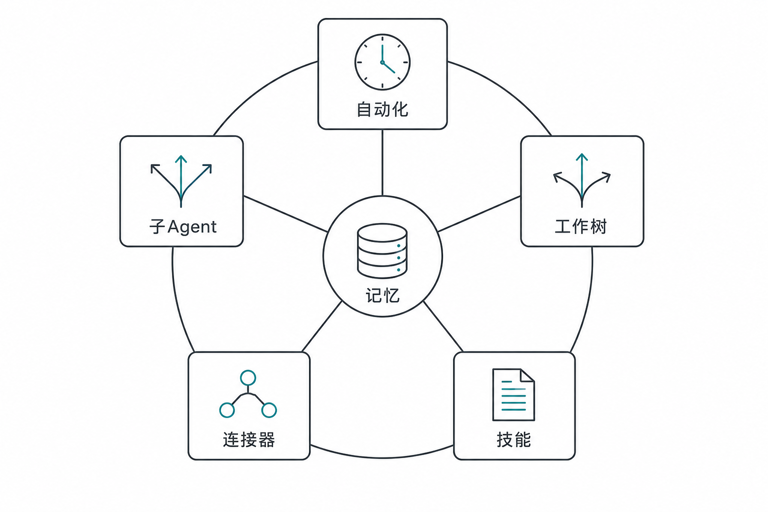 一文读懂Loop Engineering：6大板块和三个大坑