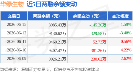 华绿生物：6月15日融资买入971.87万元，融资融券余额8985.43万元