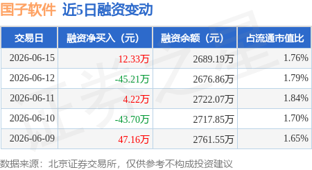 国子软件：6月15日融资买入152.76万元，融资融券余额2689.19万元