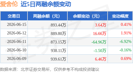 爱舍伦：6月15日融资买入13.77万元，融资融券余额893.44万元