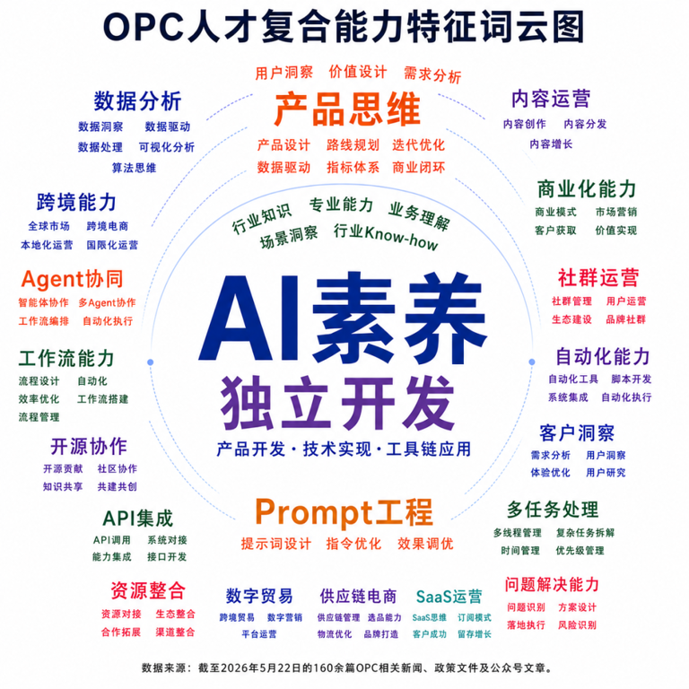 OPC爆火，单人便可成军