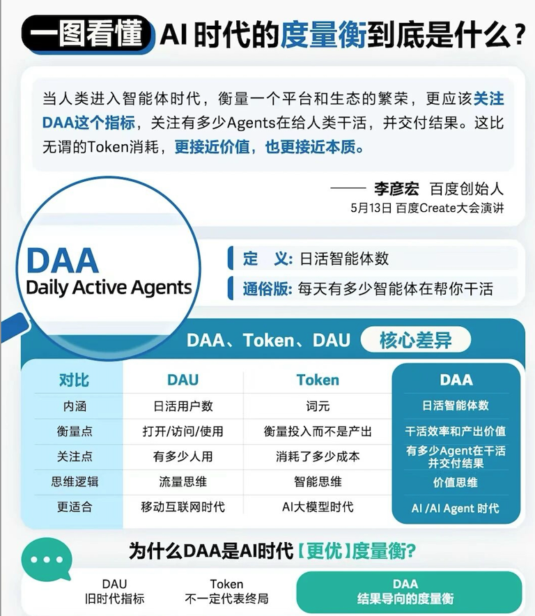戳破Token泡沫，李彦宏为AI造“新尺”