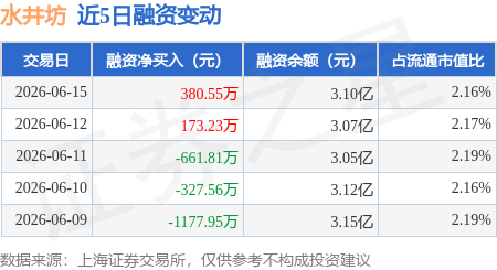水井坊：6月15日融资买入1836.79万元，融资融券余额3.11亿元