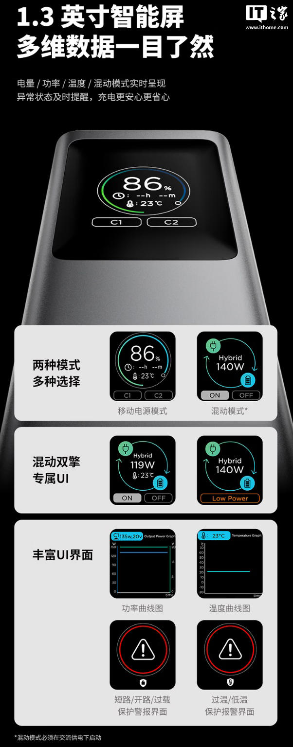 联想推出锋行者 140W 带屏二合一 10200mAh 移动电源，409 元