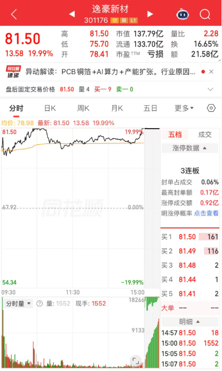 HVLP铜箔供需紧平衡 逸豪新材“20cm”三连板引爆PCB材料赛道