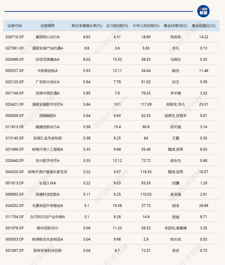 PCB概念爆发，超20只基金单日涨逾5%