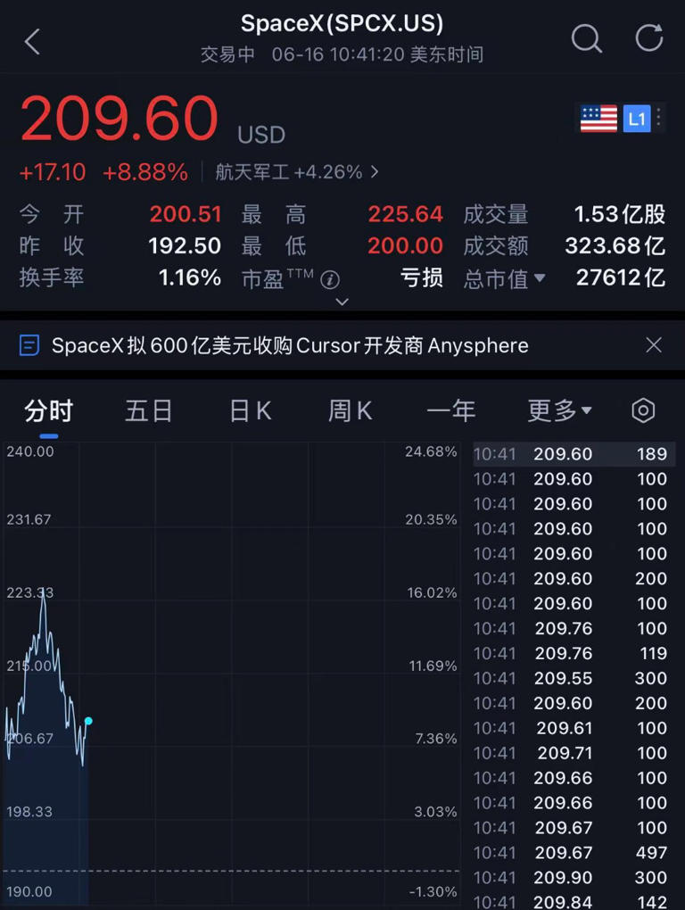 刚刚，马斯克拿下Cursor，SpaceX大涨17%!