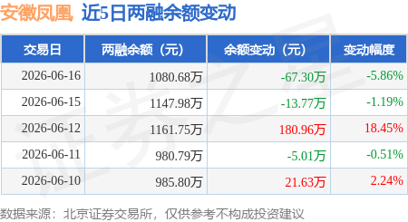 安徽凤凰：6月16日融资买入36.5万元，融资融券余额1080.68万元