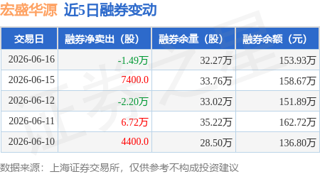 宏盛华源：6月16日融资买入1234.3万元，融资融券余额2.3亿元