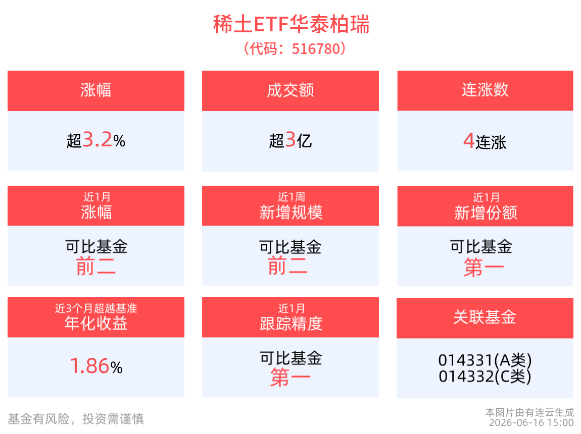 ETF盘前早报 | 近1周涨8.57%，稀土ETF华泰柏瑞(516780)实现4连涨