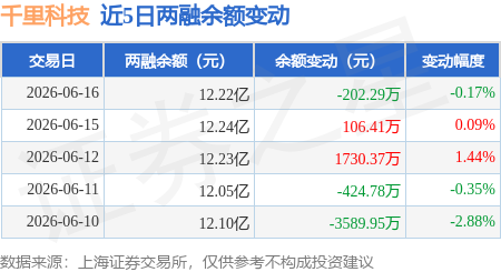千里科技：6月16日融资买入2687.78万元，融资融券余额12.22亿元