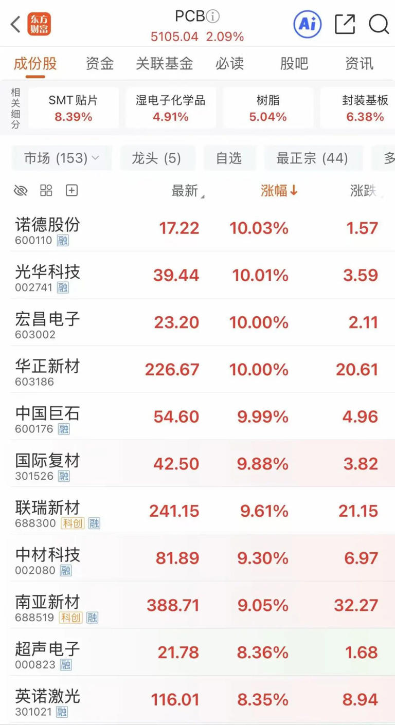 PCB概念火热!603186，三连板