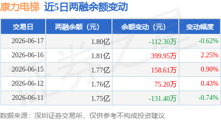 康力电梯：6月17日融券卖出1600股，融资融券余额1.8亿元