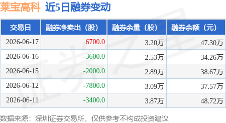 莱宝高科：6月17日融券卖出6800股，融资融券余额5.63亿元