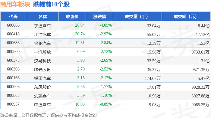 商用车板块6月18日跌2.45%，宇通客车领跌，主力资金净流出3.76亿元