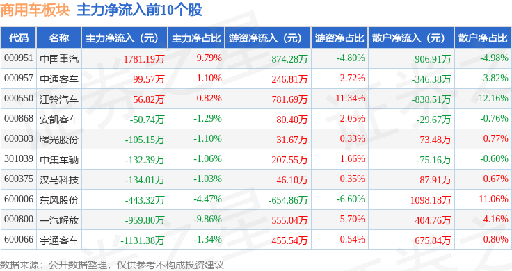 商用车板块6月18日跌2.45%，宇通客车领跌，主力资金净流出3.76亿元