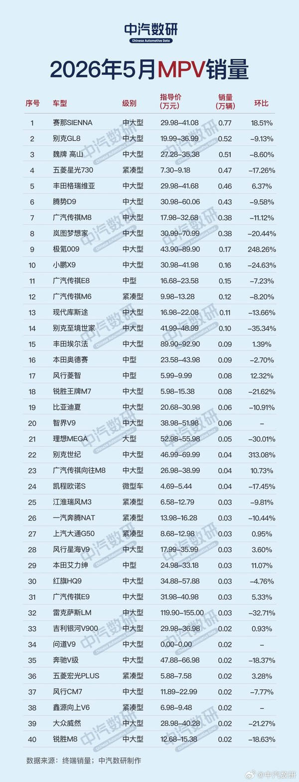 5月SUV/轿车/MPV销量排行榜：Model Y销量2.51万台