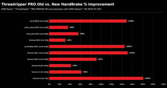 AMD Zen4线程撕裂者CPU转码性能鸡血优化：生产力暴涨215%