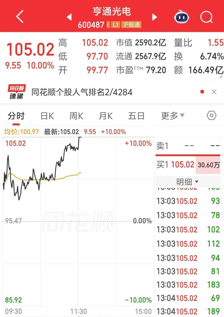 2000亿龙头，午后秒涨停! 6天3板再创新高