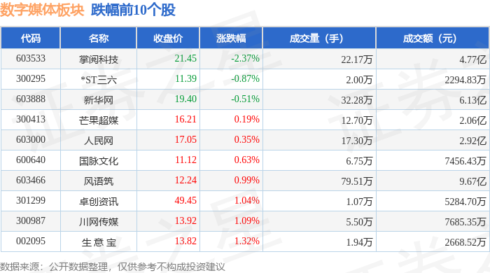 数字媒体板块6月9日涨1.88%，视觉中国领涨，主力资金净流入2.78亿元
