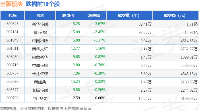 出版板块6月9日涨0.69%，荣信文化领涨，主力资金净流入3696.16万元