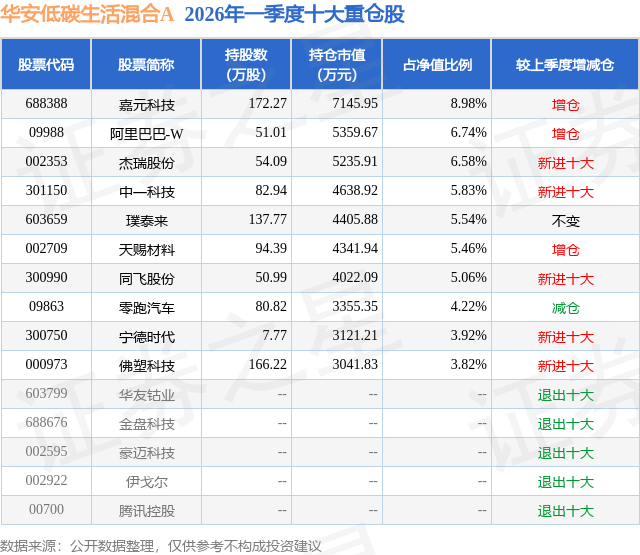 6月15日嘉元科技涨15.41%，华安低碳生活混合A基金重仓该股