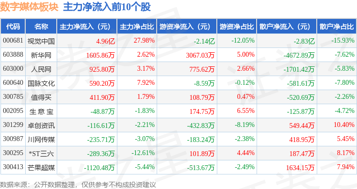 数字媒体板块6月9日涨1.88%，视觉中国领涨，主力资金净流入2.78亿元