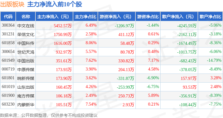出版板块6月9日涨0.69%，荣信文化领涨，主力资金净流入3696.16万元
