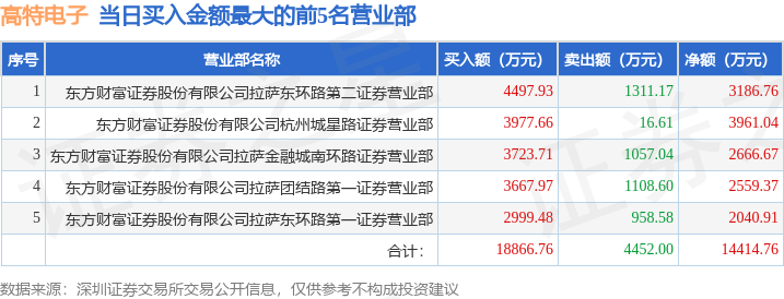 6月9日高特电子（301669）龙虎榜数据：机构净卖出1128.98万元