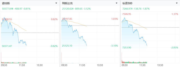 美股跌幅扩大：纳指跌超3%，费城半导体指数暴跌7%，Arm、迈威尔科技跌超10%