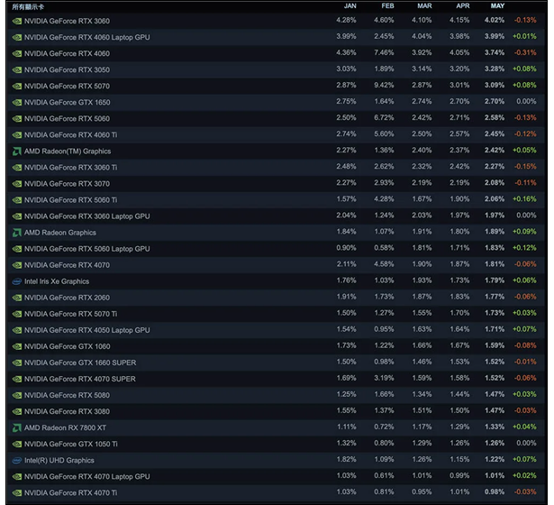 RTX 3060还在统治Steam RTX 5070杀进前五