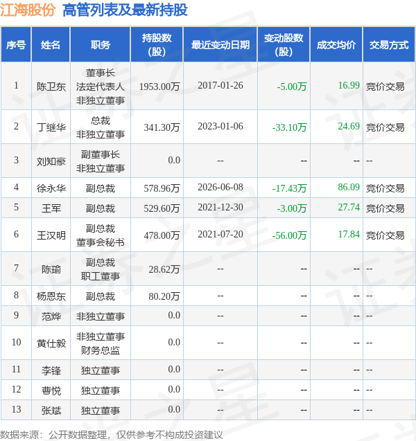 江海股份：6月8日高管徐永华减持股份合计17.43万股