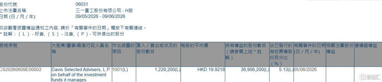 三一重工(06031.HK)获Davis Selected Advisers, LP.增持122.82万股
