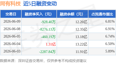 同有科技：6月9日融券卖出2100股，融资融券余额12.26亿元