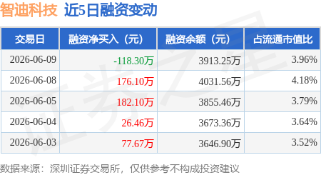 智迪科技：6月9日融券卖出5500股，融资融券余额3938.83万元