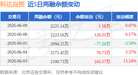 科达自控：6月9日融资买入140.03万元，融资融券余额2225.14万元