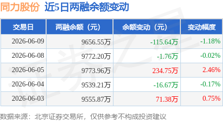 同力股份：6月9日融资买入245.62万元，融资融券余额9656.55万元