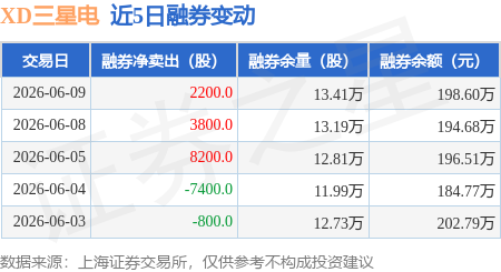 XD三星电：6月9日融券净卖出2200股，连续3日累计净卖出1.42万股