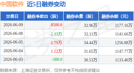 中国软件：6月9日融券卖出2.43万股，融资融券余额18.54亿元