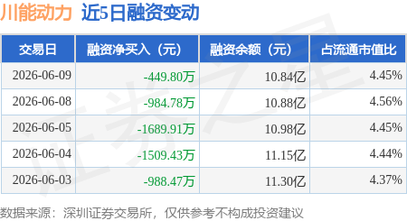 川能动力：6月9日融资买入4820.82万元，融资融券余额10.87亿元