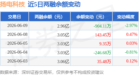 扬电科技：6月9日融券卖出4600股，融资融券余额2.96亿元