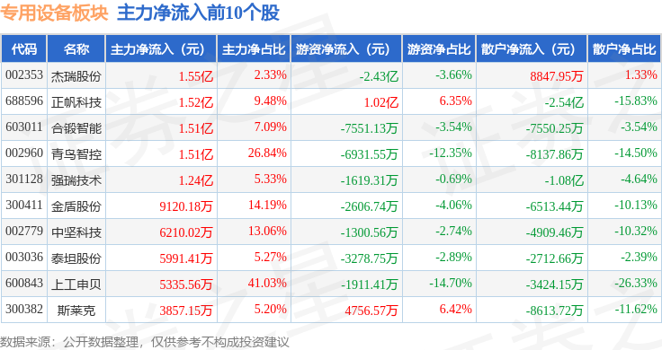 专用设备板块6月10日跌2.21%，泰金新能领跌，主力资金净流出10.26亿元