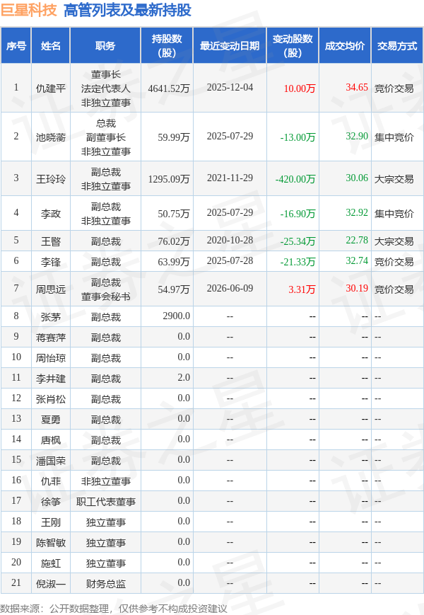巨星科技：6月9日董秘周思远增持股份合计3.31万股