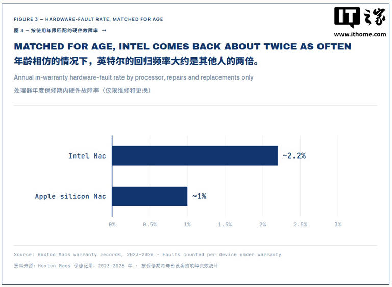 Hoxton 报告称苹果同龄 Intel Mac 故障率是 M 系列芯片 Mac 两倍