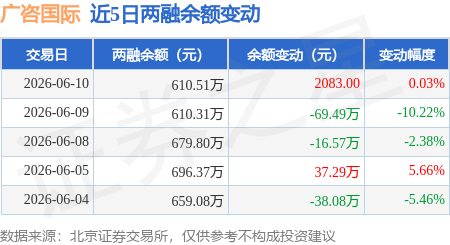 广咨国际：6月10日融资买入18.91万元，融资融券余额610.51万元
