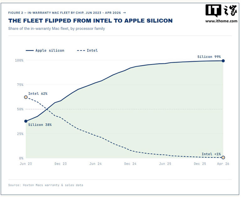 Hoxton 报告称苹果同龄 Intel Mac 故障率是 M 系列芯片 Mac 两倍