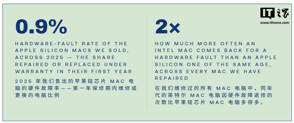 Hoxton 报告称苹果同龄 Intel Mac 故障率是 M 系列芯片 Mac 两倍