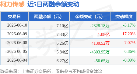 柯力传感：6月10日融券净卖出100股，连续3日累计净卖出10000股