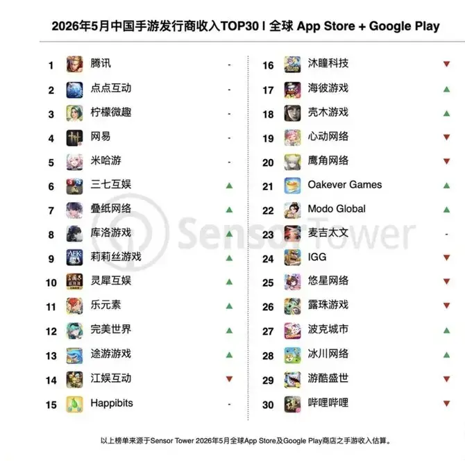 Sensor Tower 称 5 月中国 38 家手游厂商入围全球 T O P 100